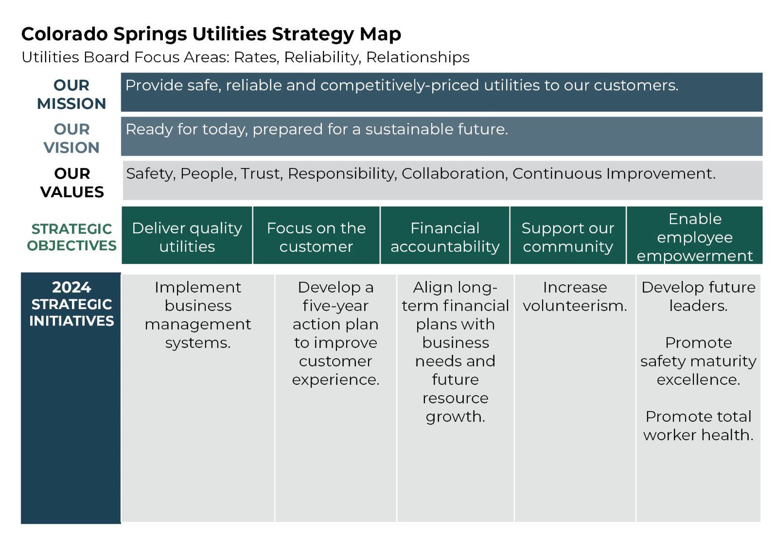 Strategic planning