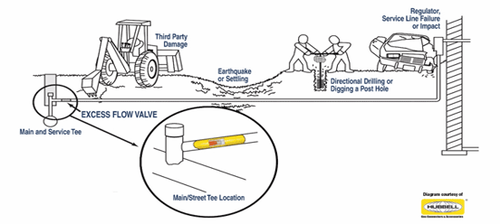 Excess flow valve