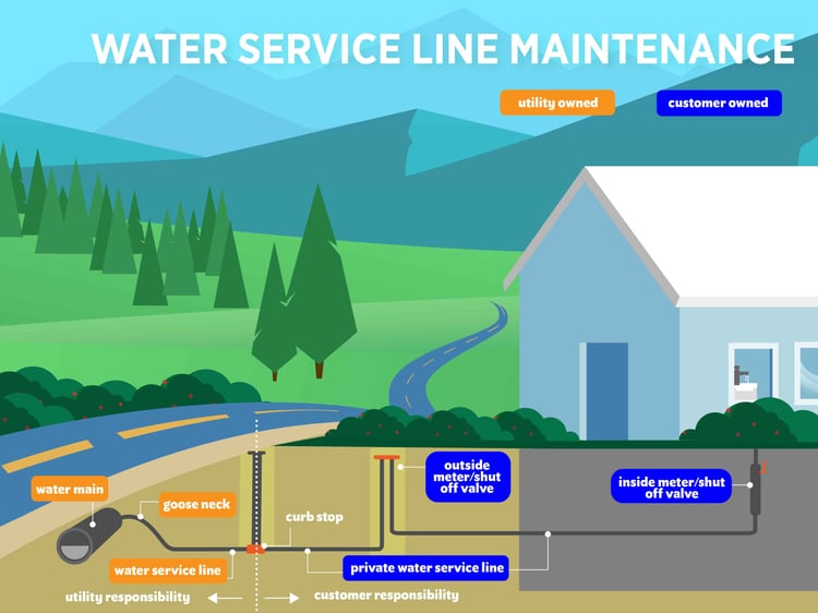 Service line responsibility